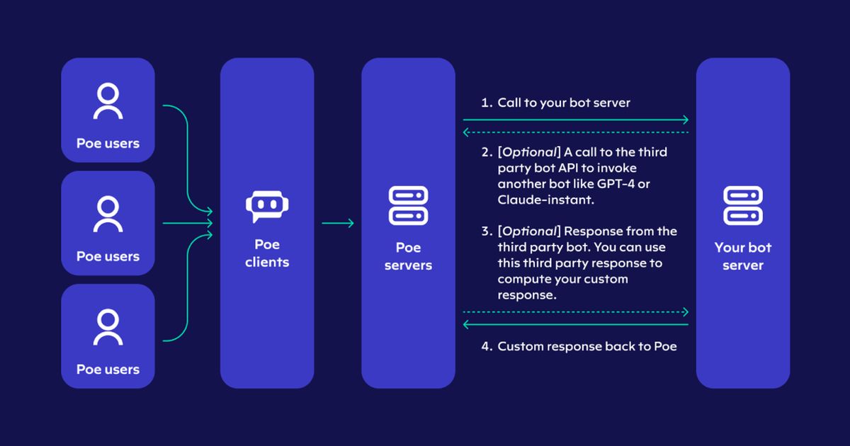 Poe launches API v2, enabling free bot interaction and lowering ...