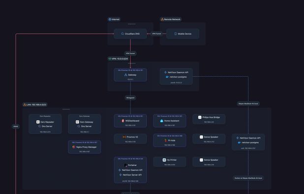 Netvisor: Automatically discover and visually document network topology ...